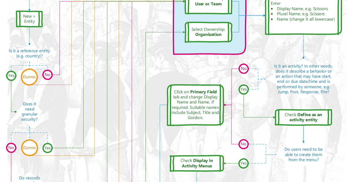 Tip 646 Illustrated Guide To Entity Creation In Dynamics Crm Power Platform And Dynamics Crm