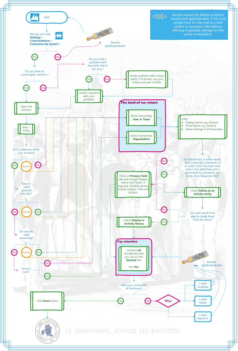 Tip 646 Illustrated Guide To Entity Creation In Dynamics Crm Power Platform And Dynamics Crm
